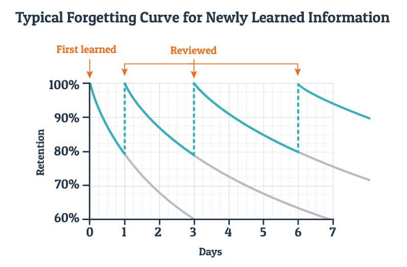 The Forgetting Curve - AJ Tutoring The Forgetting Curve - AJ Tutoring